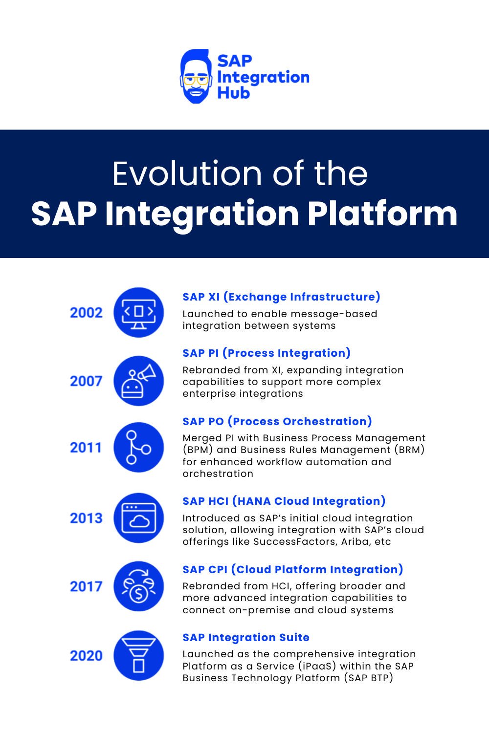 What is the Difference Between SAP PI, PO, CPI and Integration Suite?