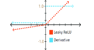 Activation Functions - by Rudra