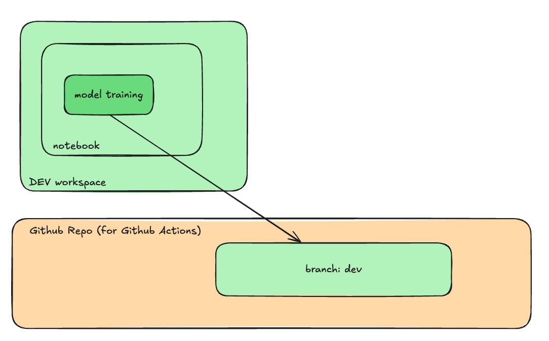 A Beginner's Guide to MLOps Stacks on Databricks - by Veena