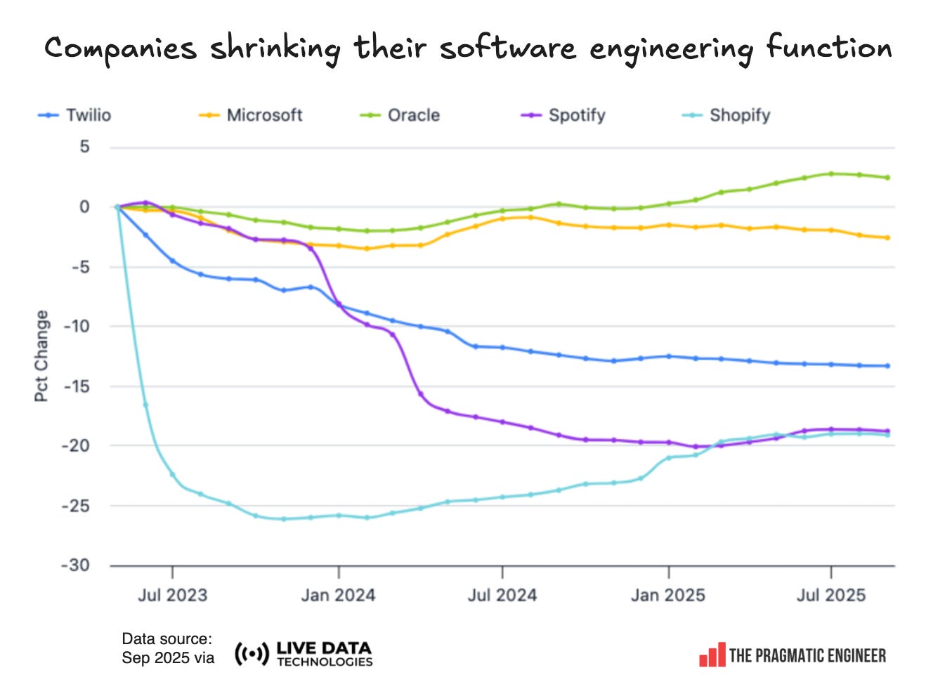 State of the software engineering job market in 2025