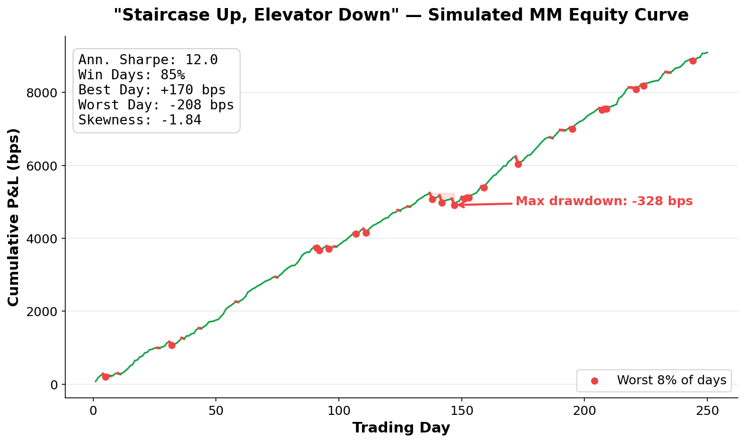 Microstructure Essentials: Market-Maker P&L Distribution