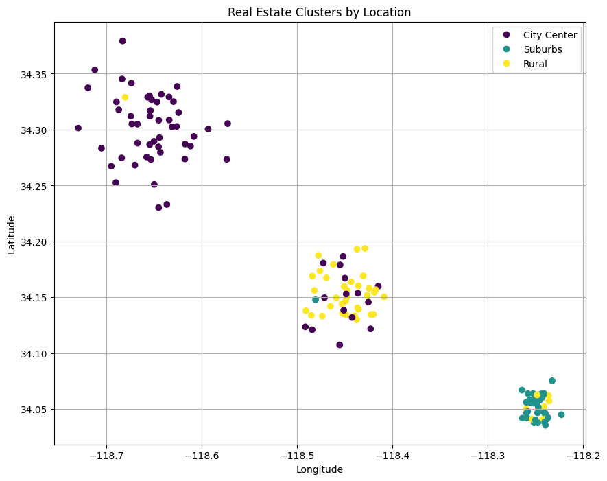 Using AI to Detect Patterns in Scraped Data