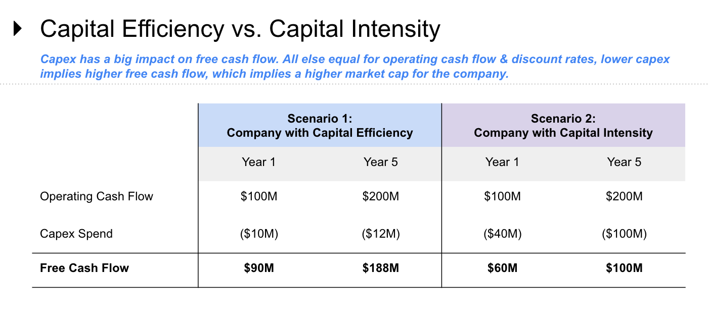Capex, Capital Intensity, and Cash Flow [Premium Subscribers]