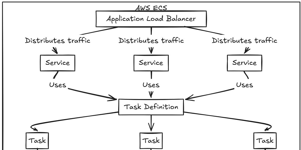 How to Run Containers on AWS with ECS and Fargate (No Servers, No ...