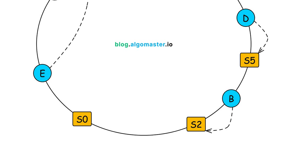 Consistent Hashing Explained - by Ashish Pratap Singh