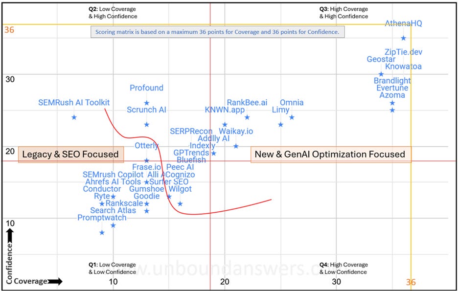 The GenAI Optimization Tool Quadrant: 30+ Toolsets: Coverage Scored ...