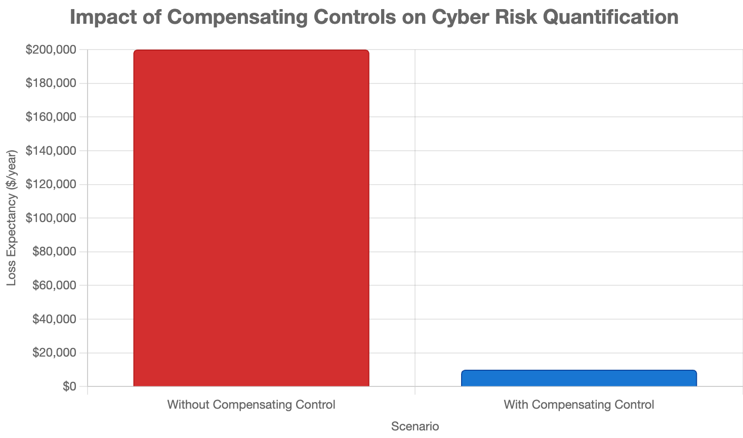 Compensating Controls: A Technical Analysis of Their Impact on Cyber ...