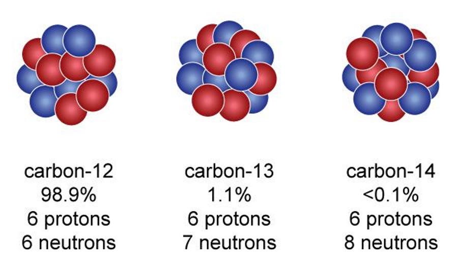 The “atom” lost its original meaning, and that’s good for science
