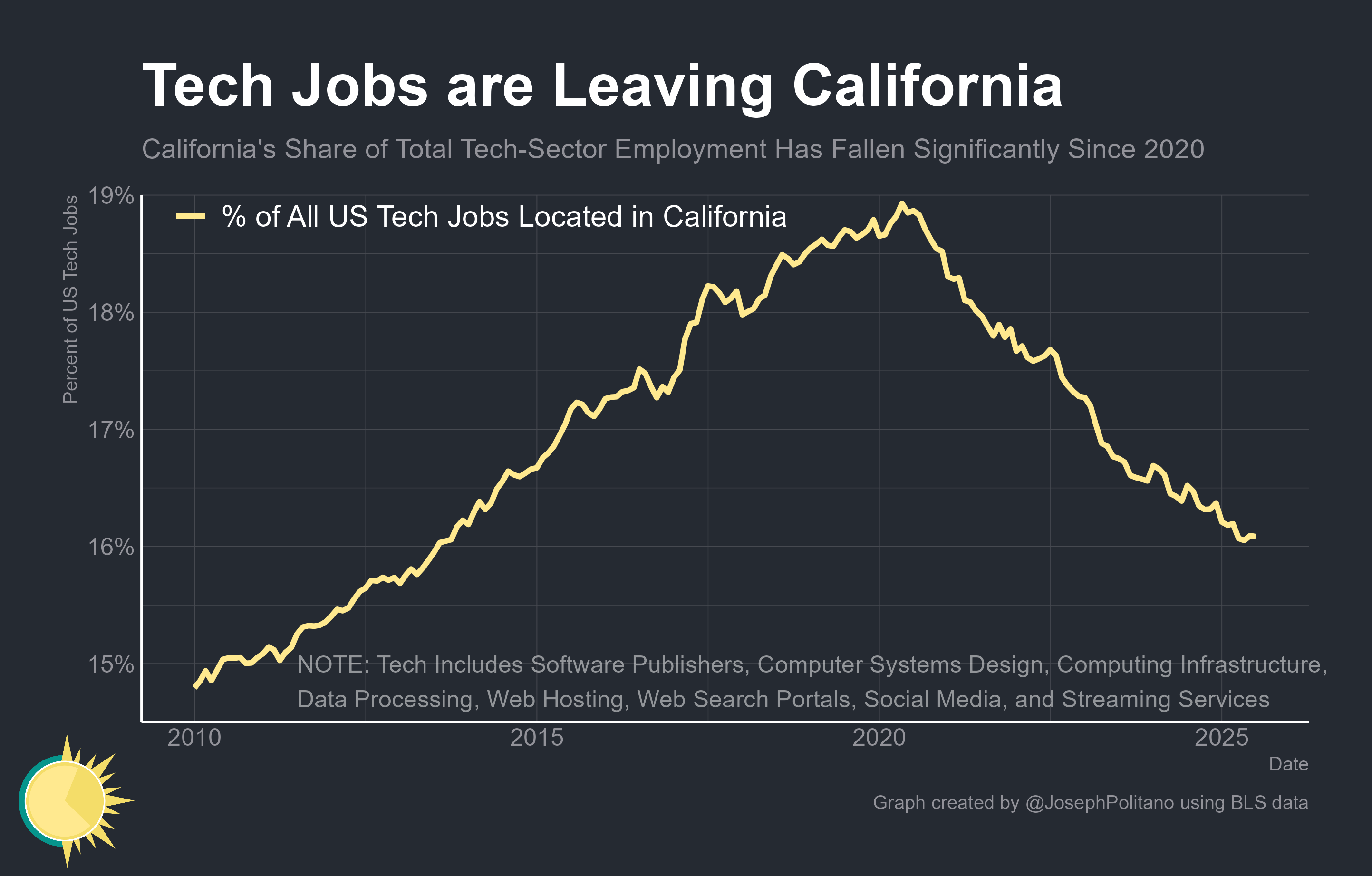 California Keeps Losing Tech Jobs - by Joseph Politano