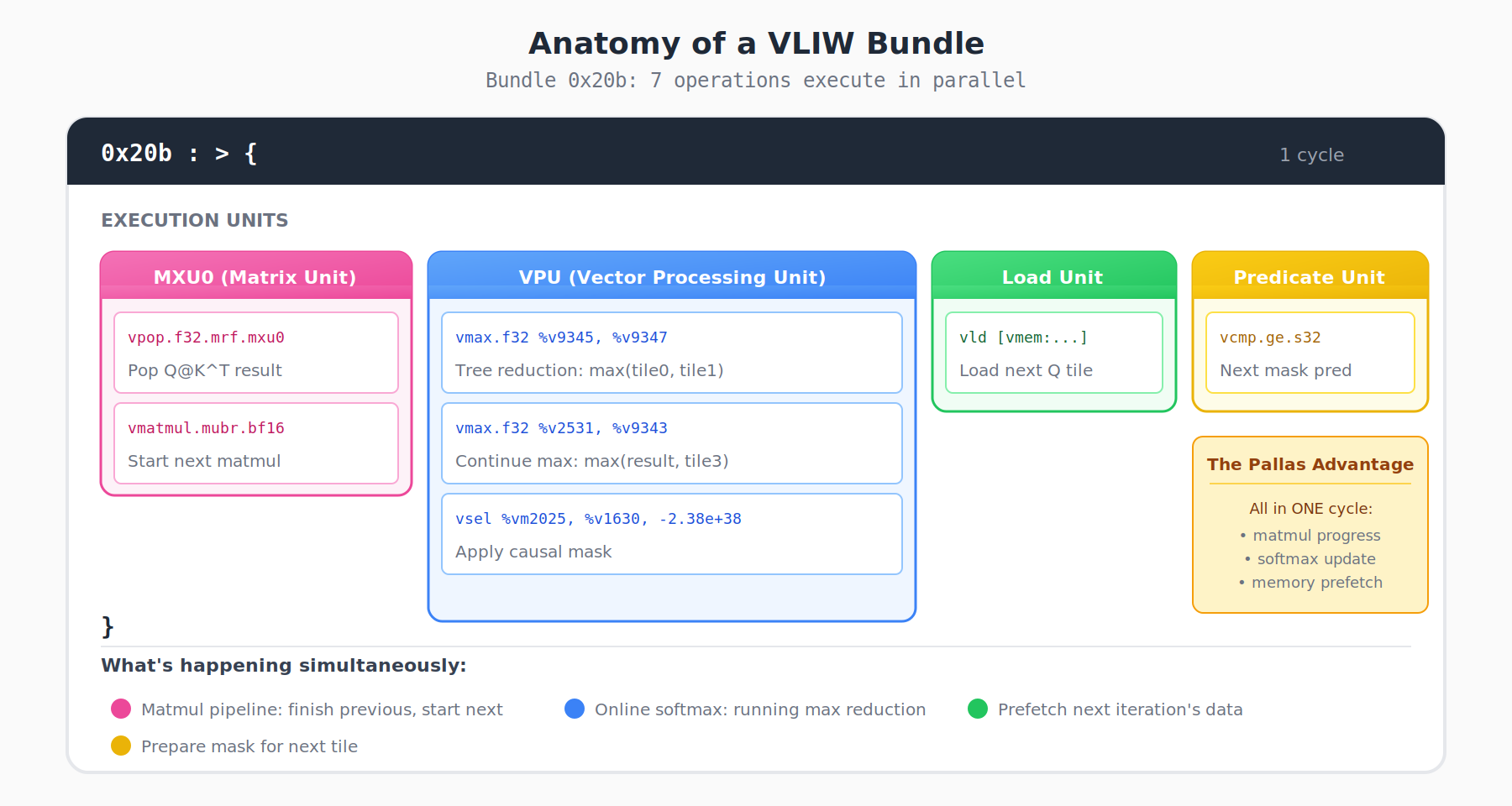When XLA Isn't Enough: From Pallas to VLIW with Splash Attention on TPU