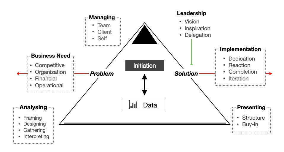25/36 : 🛠️ McKinsey's Problem-solving Process