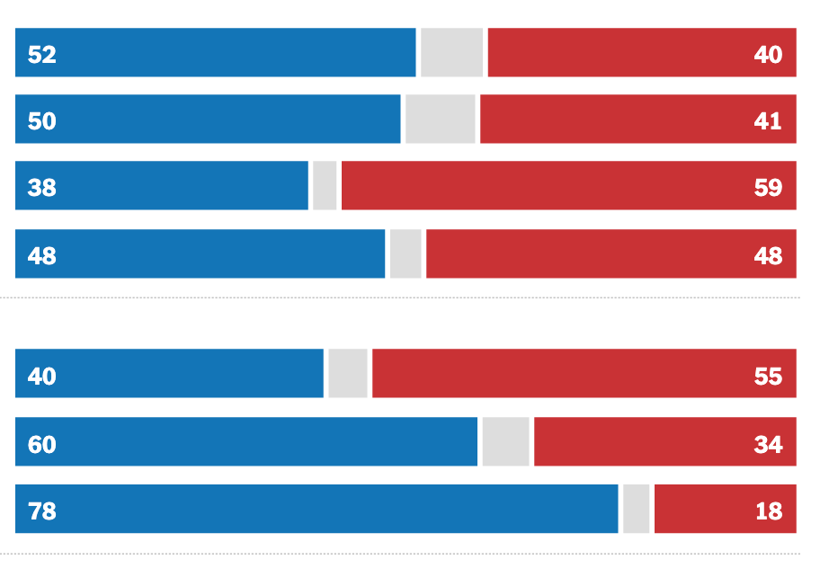 Weekend Reading | Michael Podhorzer | Substack
