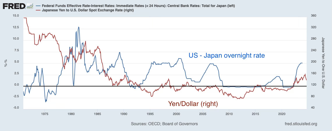 Do higher interest rates raise the exchange rate?