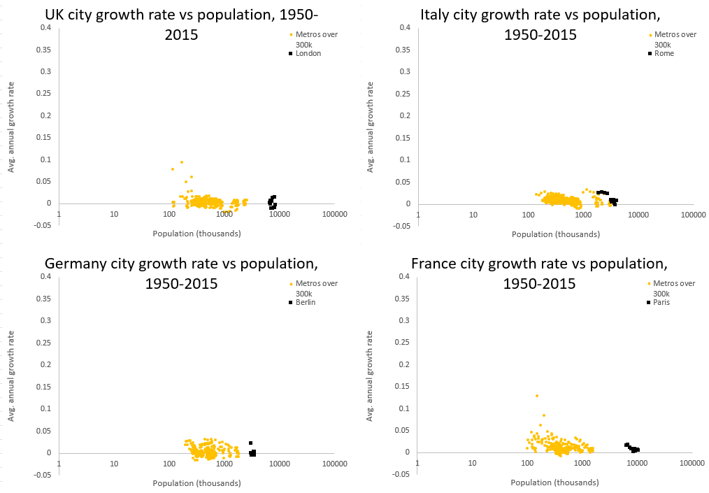 How Fast Can a City Grow? - by Brian Potter