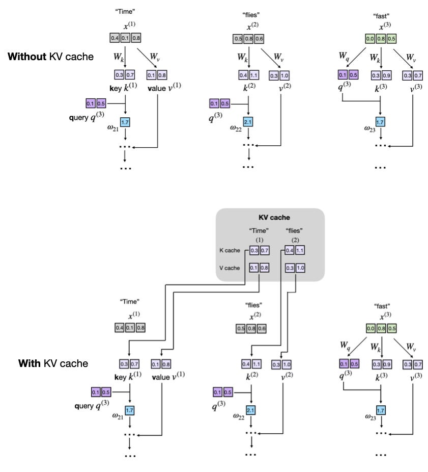Understanding and Coding the KV Cache in LLMs from Scratch
