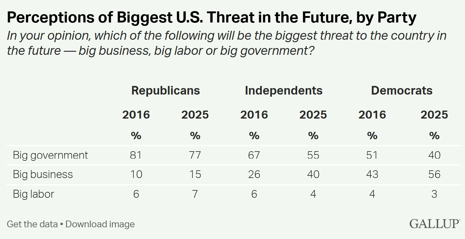 What’s the Bigger Threat: Big Government or Big Business?
