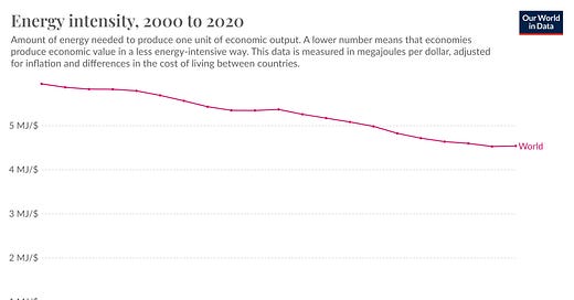 What is energy intensity and why is it important?