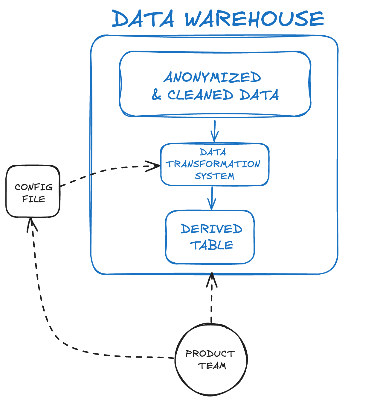 How Discord Processes 30+ Petabytes of Data