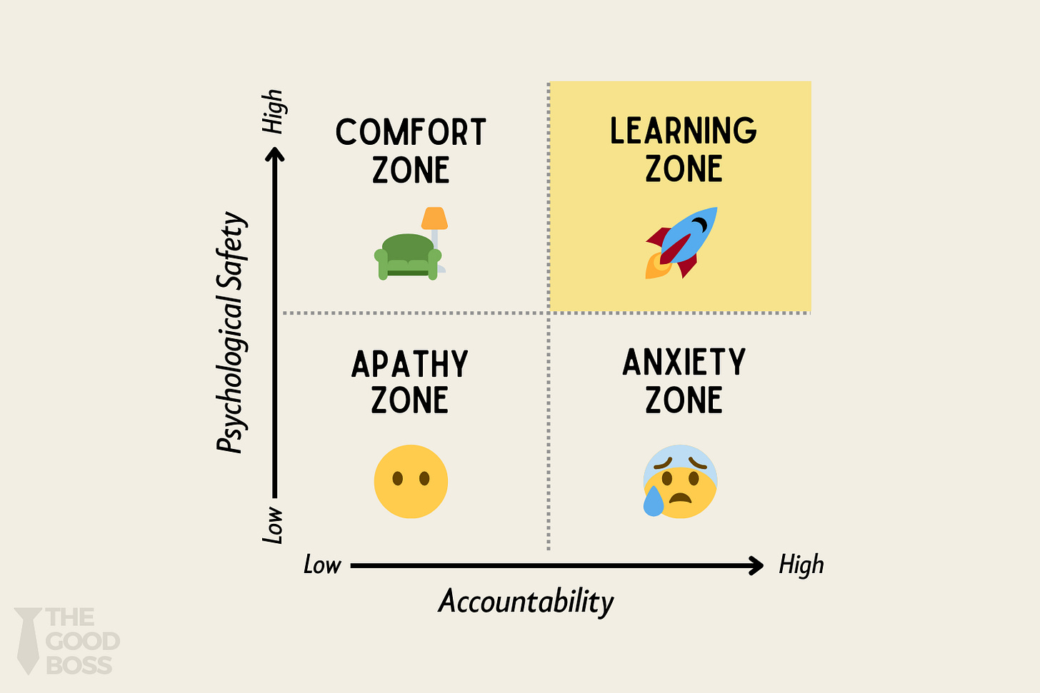 The Four Zones of Psychological Safety: Where Does Your Team Sit?