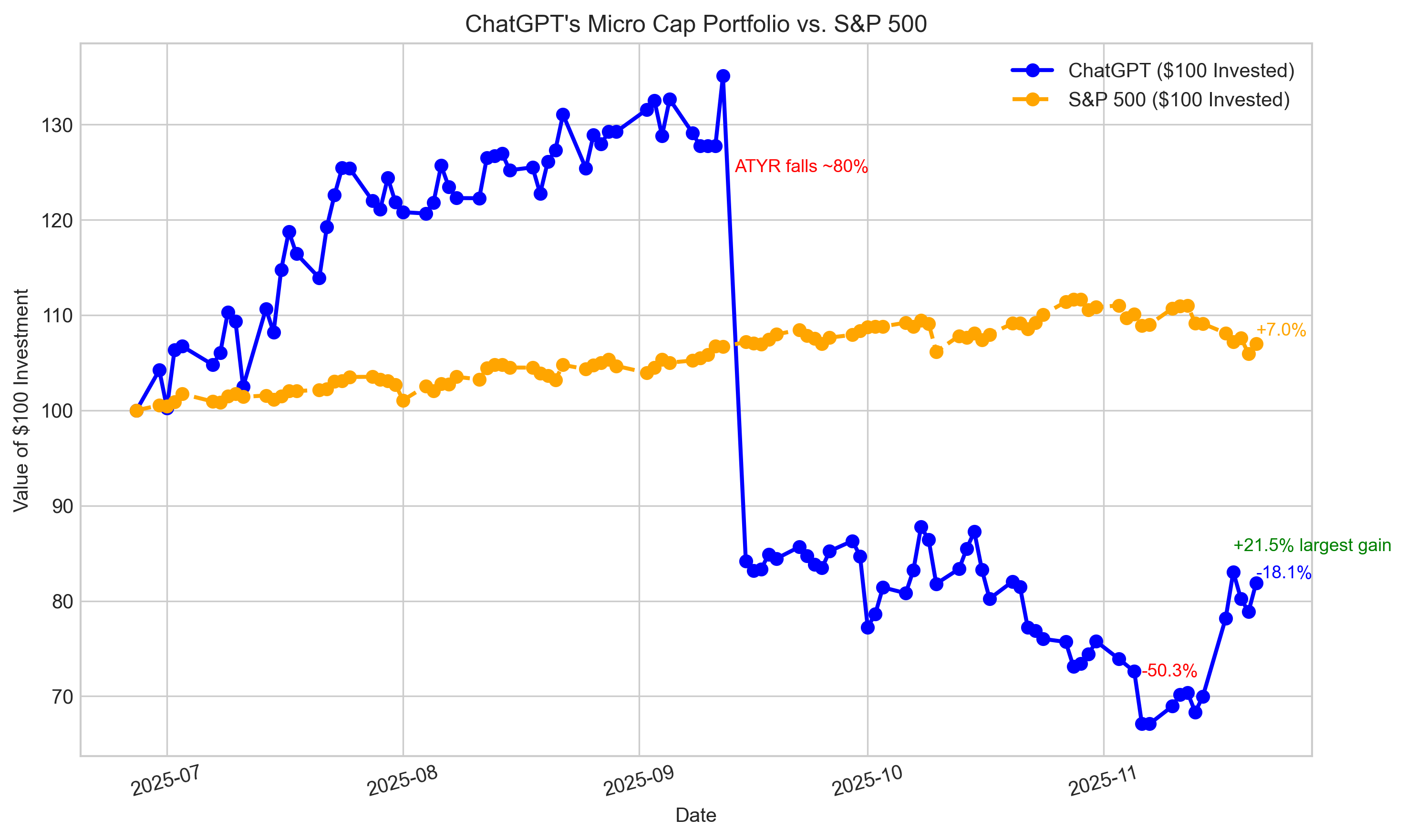 Can ChatGPT Outperform the Market? Week 22 | HackerNoon