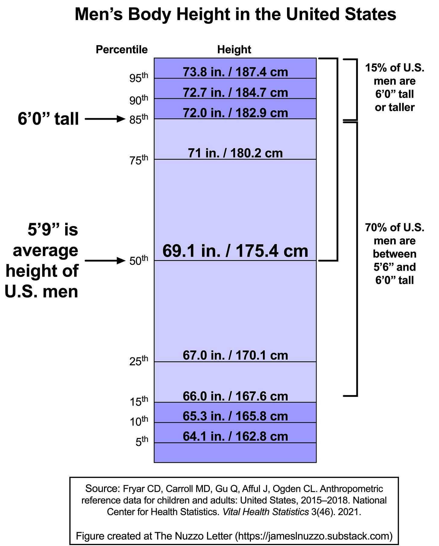 Body Height of Men and Women in the United States