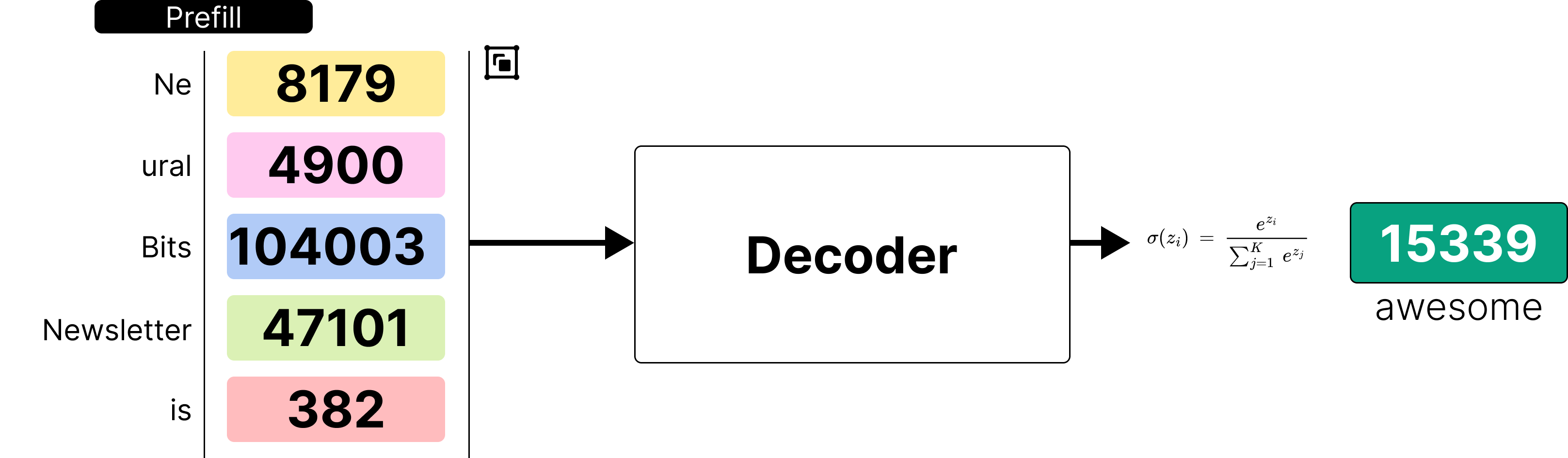 Understanding LLM Inference - by Alex Razvant - Neural Bits