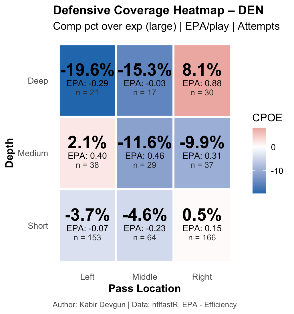 NFL Advanced Coverage heat maps - by Kabir Devgun