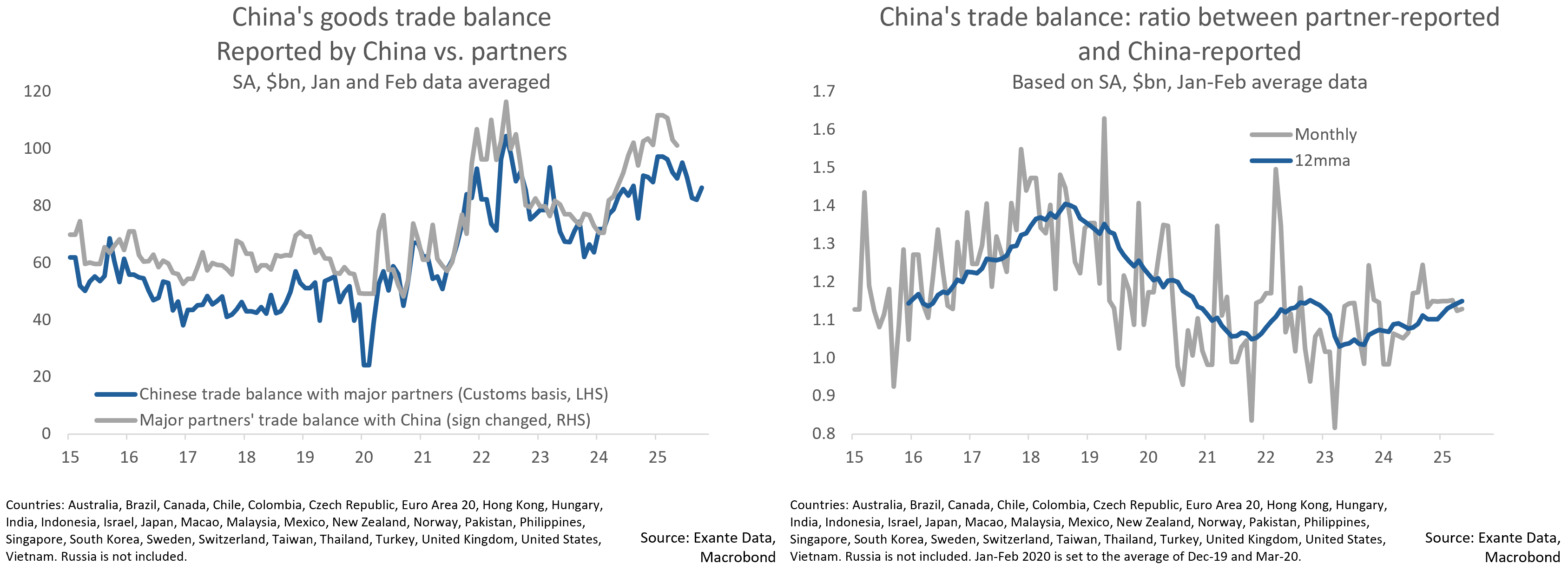 Mirroring China's BoP data from the outside