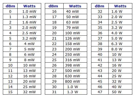 RF Interview Essentials 1.0: dB, dBm, dBW, dBc, dBmV math