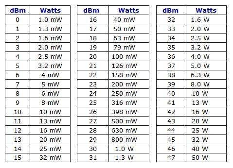 RF Interview Essentials 1.0: dB, dBm, dBW, dBc, dBmV math