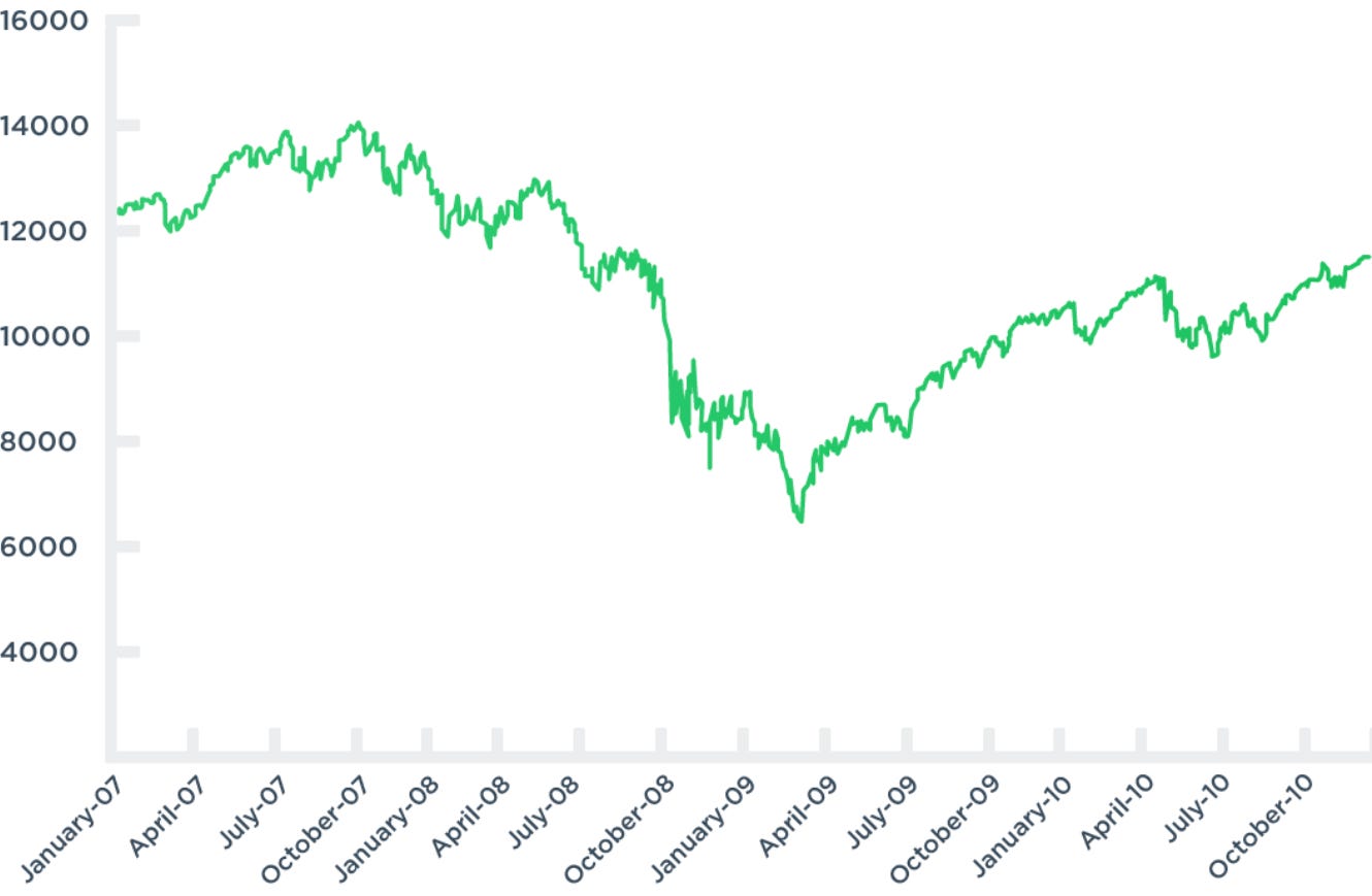 Periods When to Make Money - The Pareto Investor