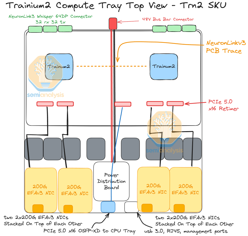 Amazon’s AI Self Sufficiency | Trainium2 Architecture & Networking