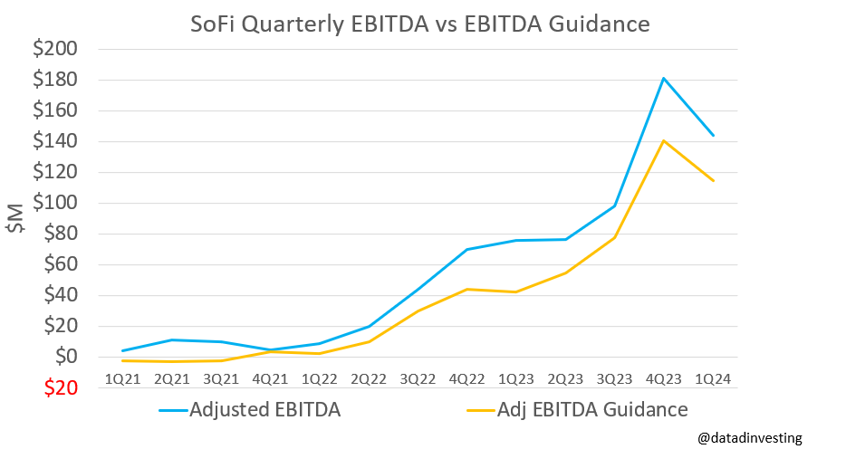SoFi: Going from 0 to 60 (cents of EPS)