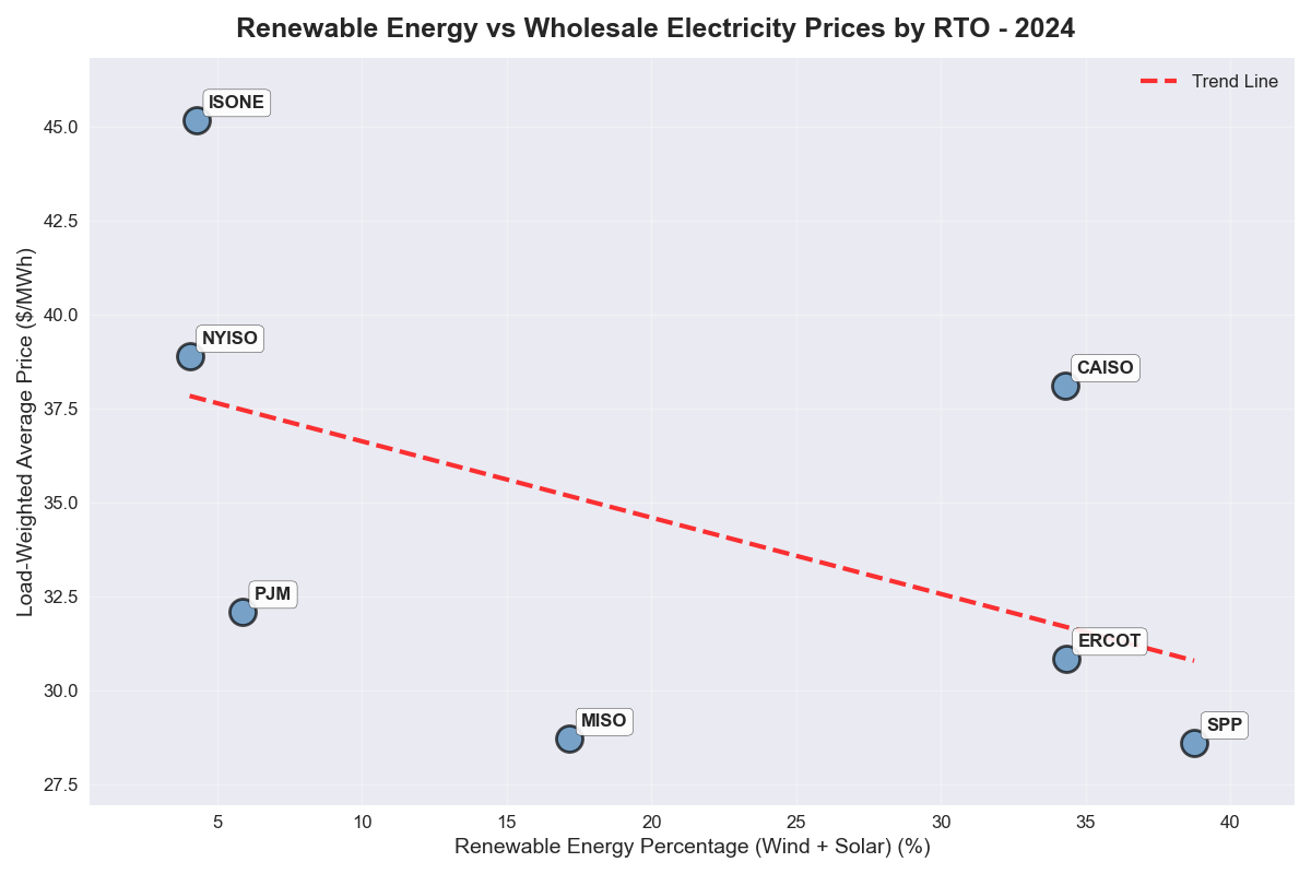 Have renewables decreased electricity prices: European edition