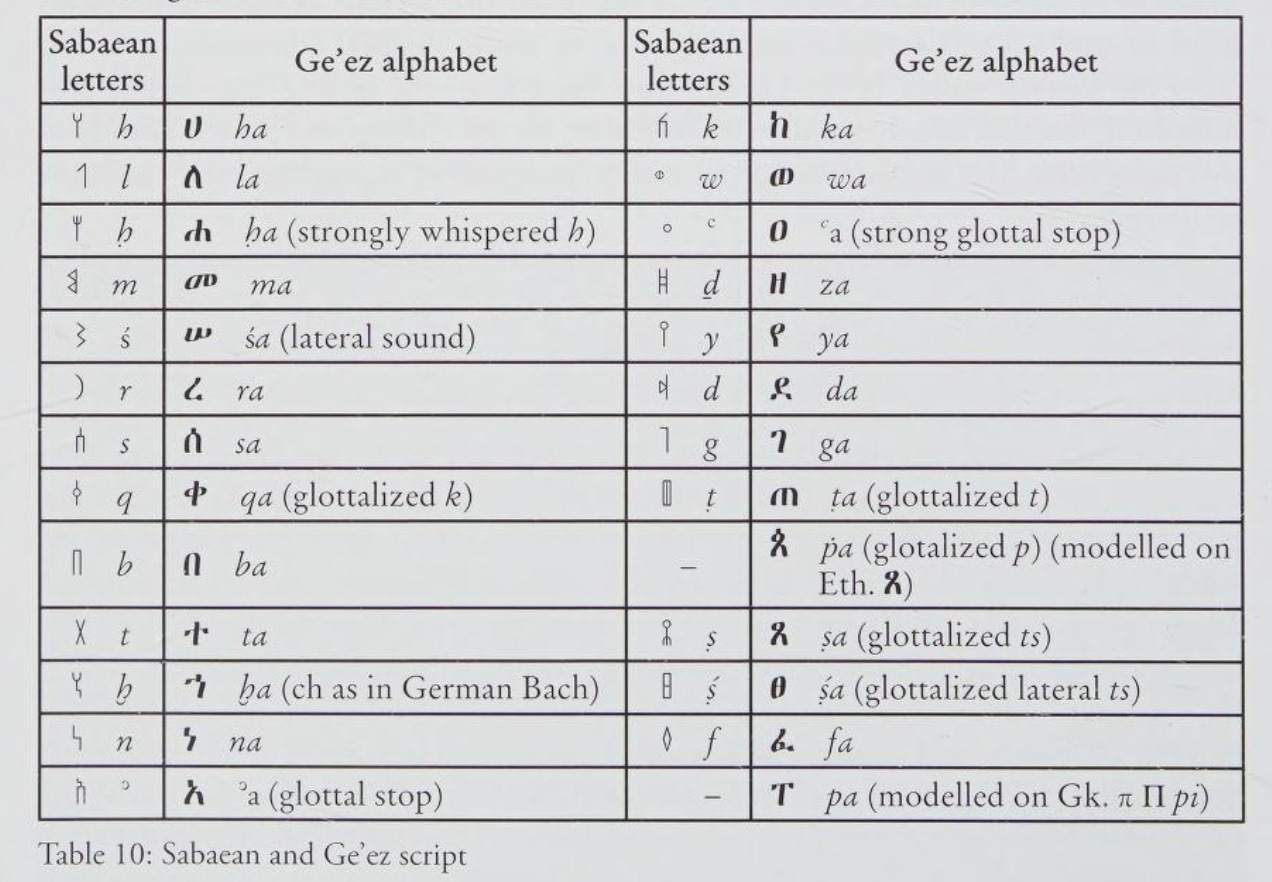 Ge'ez, Amharic, Tigrinya - by Ebne Melek - Ebne’s Substack