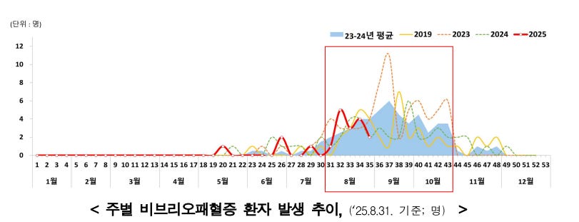 South Korea: Vibrio vulnificus sepsis incidence on the rise, high-risk ...
