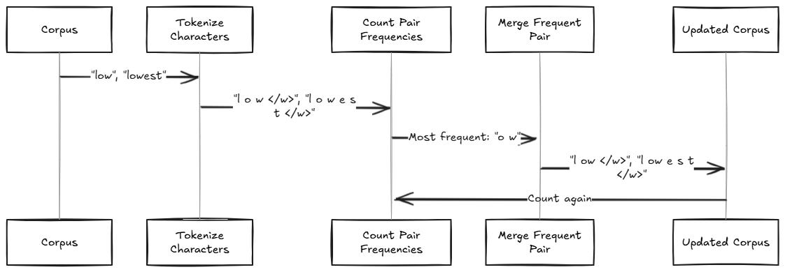 Understanding Byte Pair Encoding (BPE) in Large Language Models
