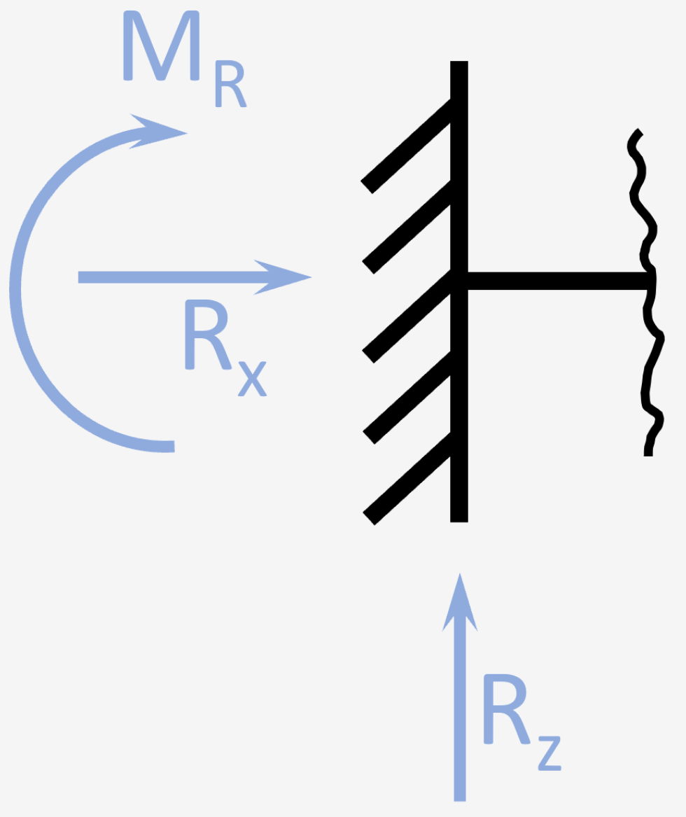 Supports & How To Calculate Their Reaction Forces - Ep. #5 Engineering ...