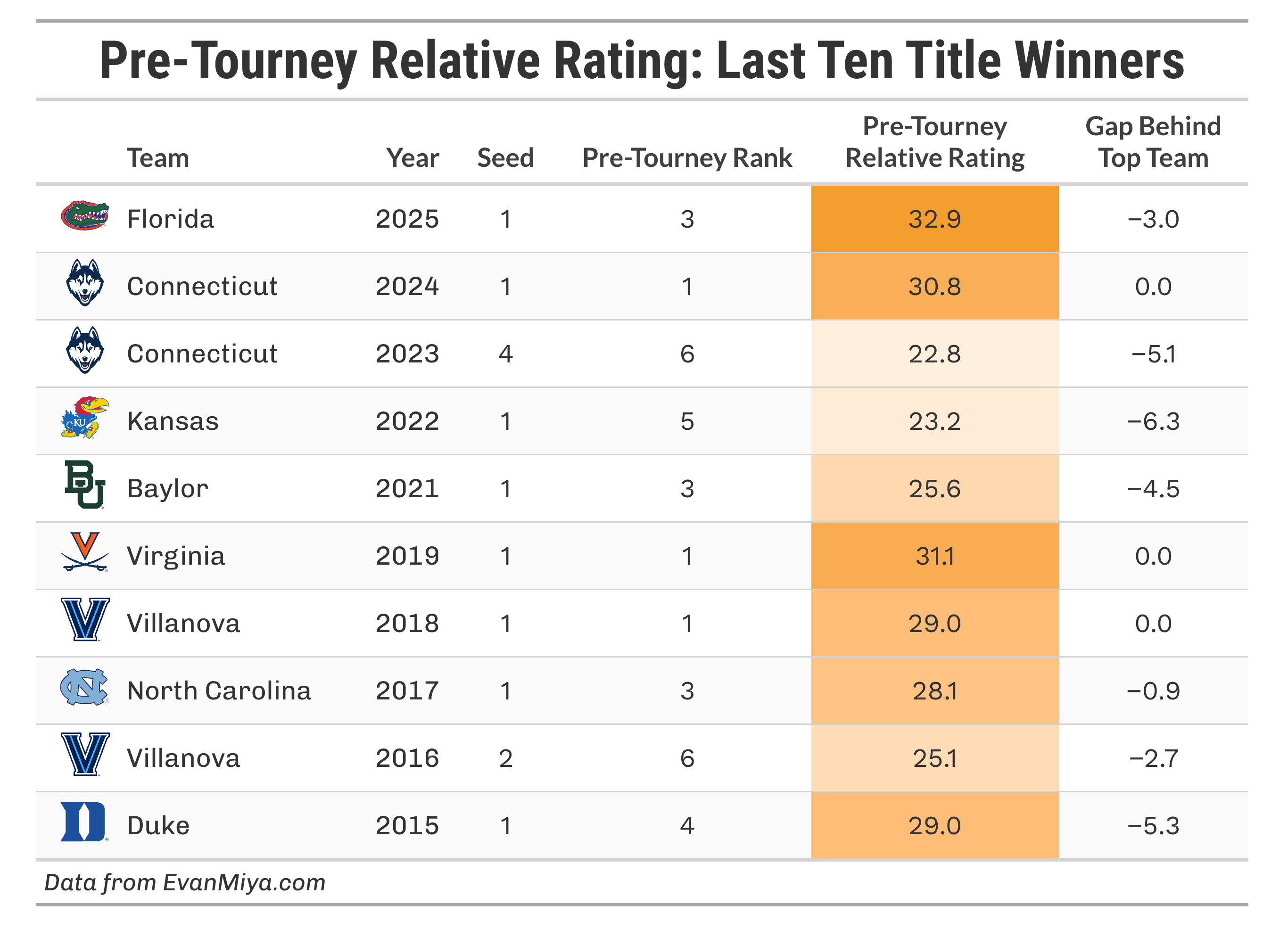 The Key To Your Bracket: Relative Ratings
