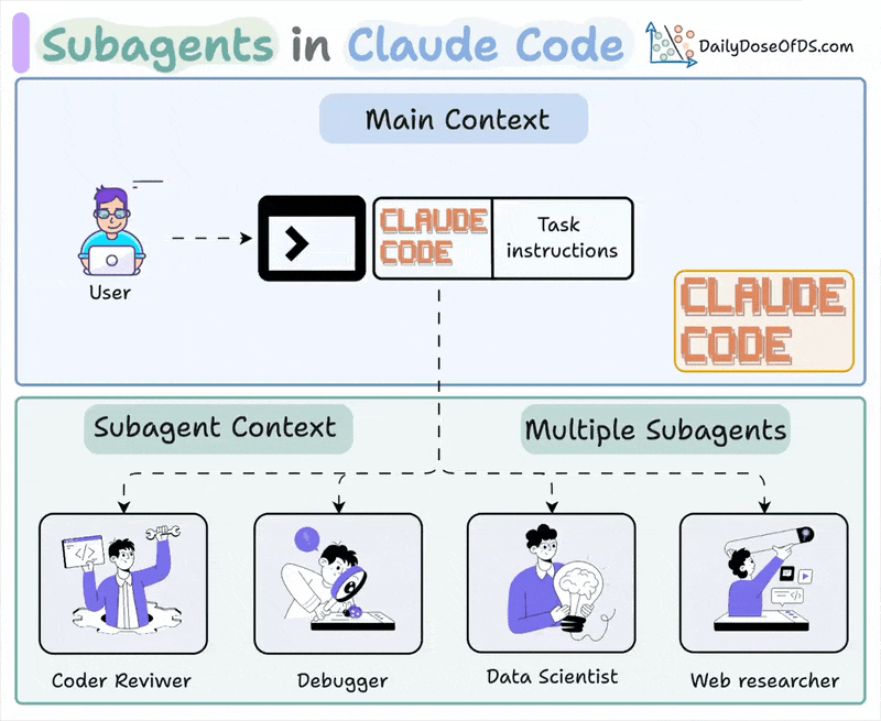 Sub-agents in Claude Code - by Avi Chawla