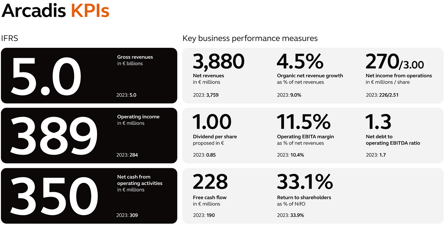 Arcadis: An engineering and design consultancy giant poised for a rerating