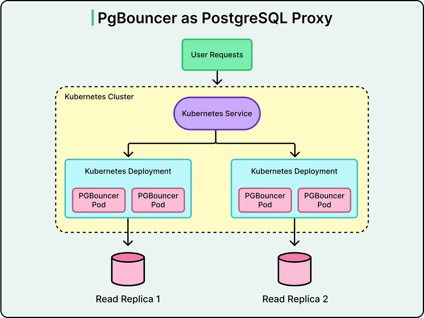 How OpenAI Scaled to 800 Million Users With Postgres