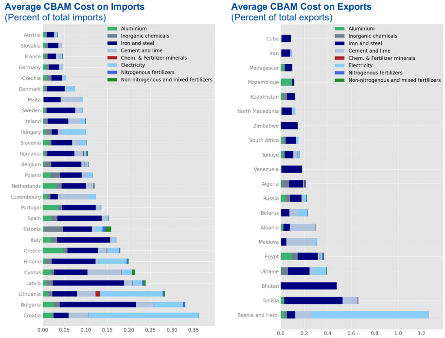 The cost of CBAM - by Joachim Klement