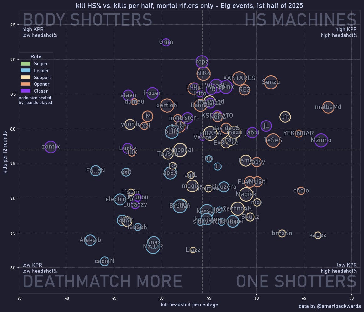 Exploring headshot percentage - btrams’s Substack