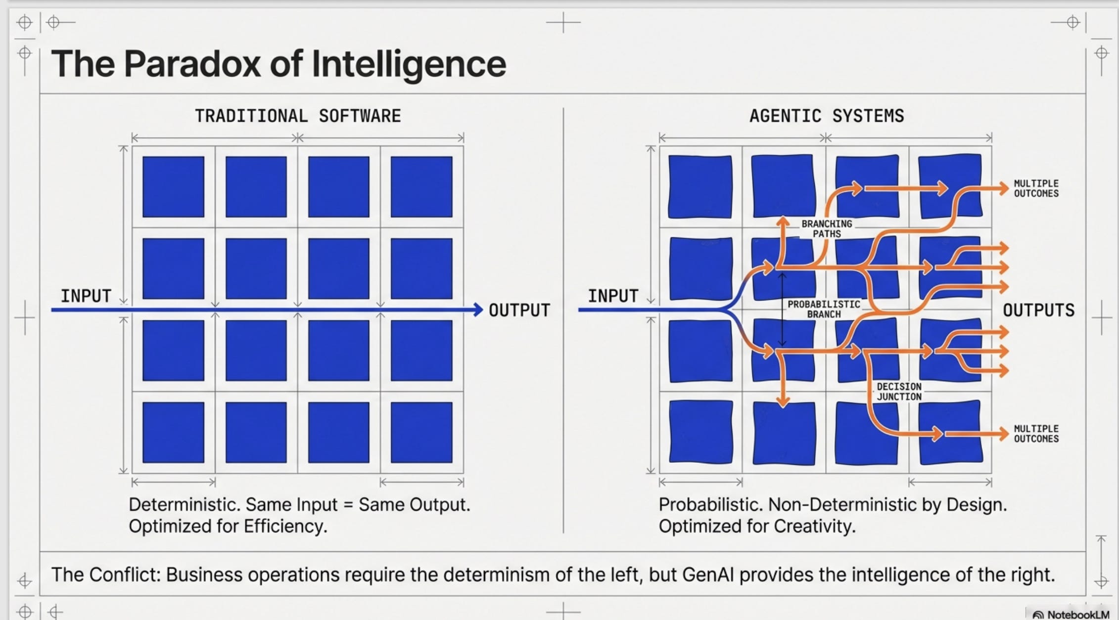 How to build reliable agentic systems from non-deterministic AI