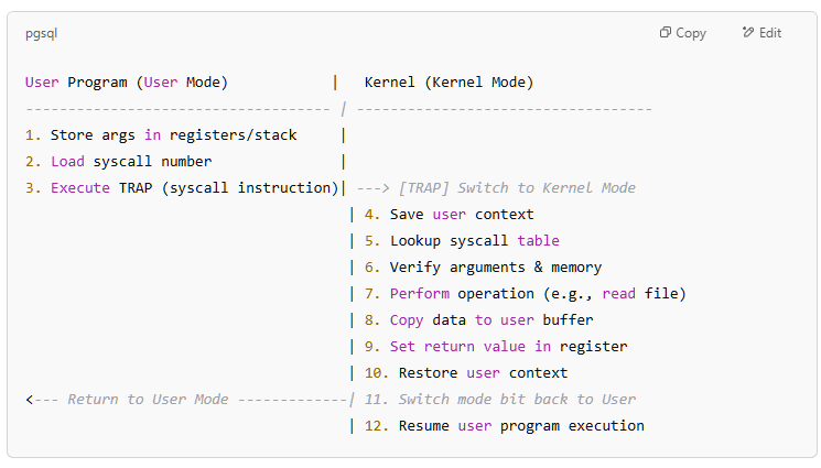 What are system calls? Lets understand with an example