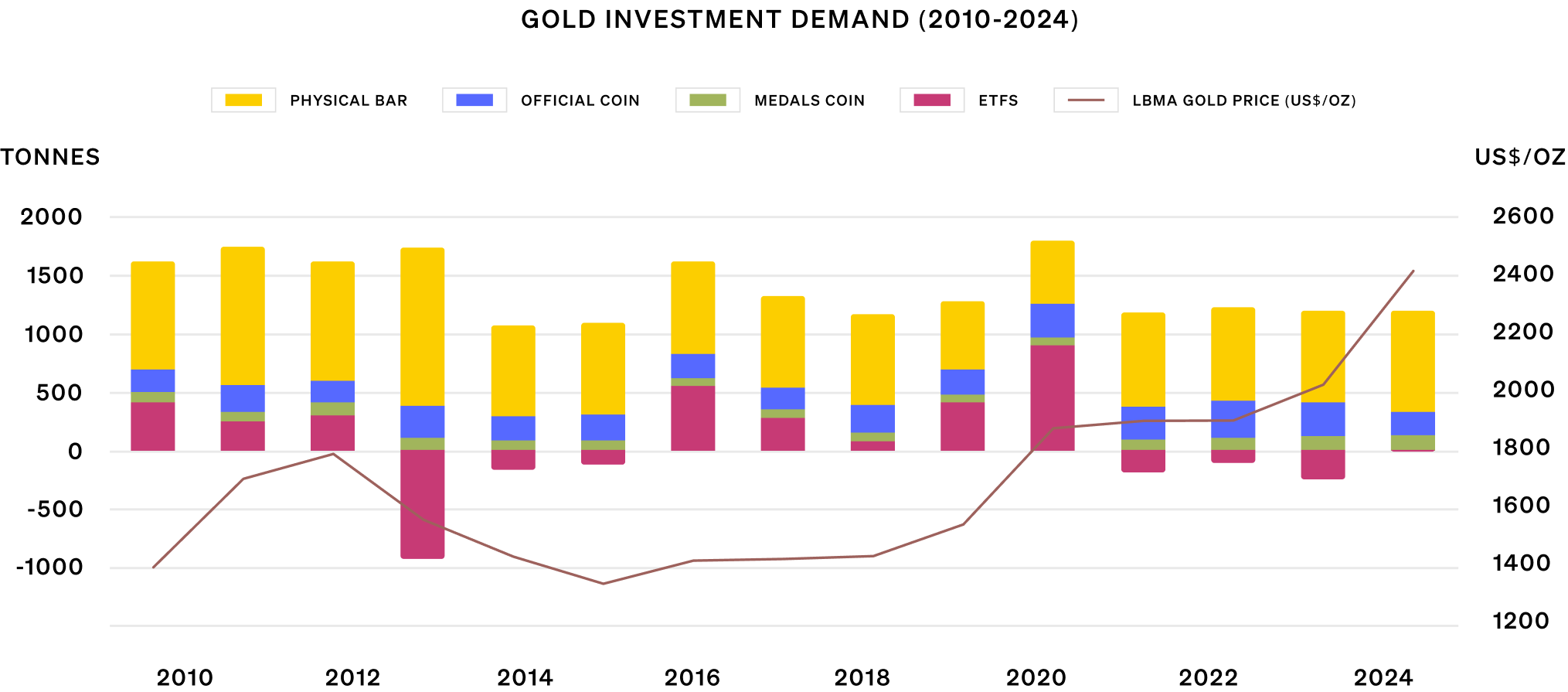 What's up with Gold? - Part 4 - Groww Digest