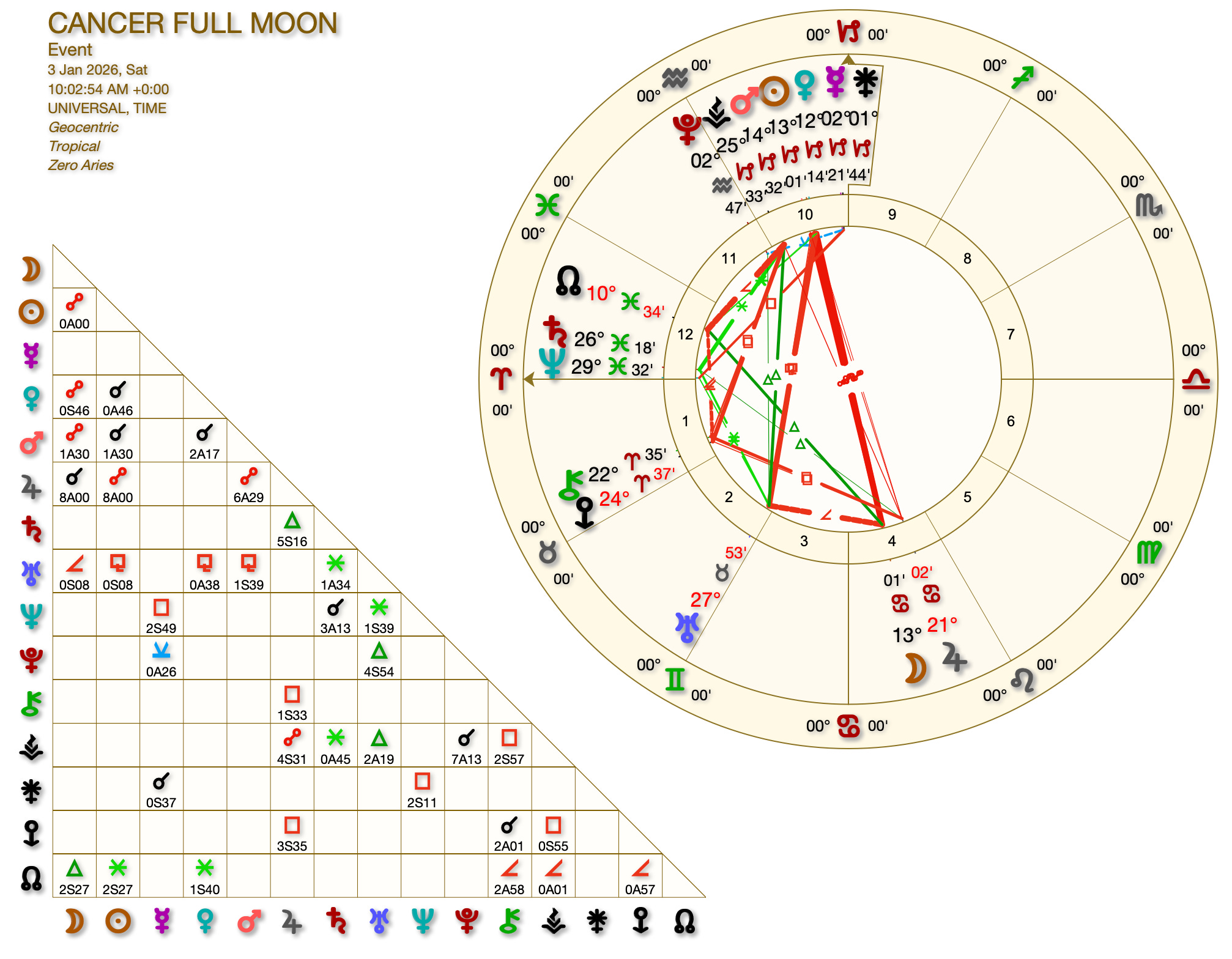 "The Body Keeps The Score" - FULL MOON at 13°01’ CANCER, Saturday, 3 ...