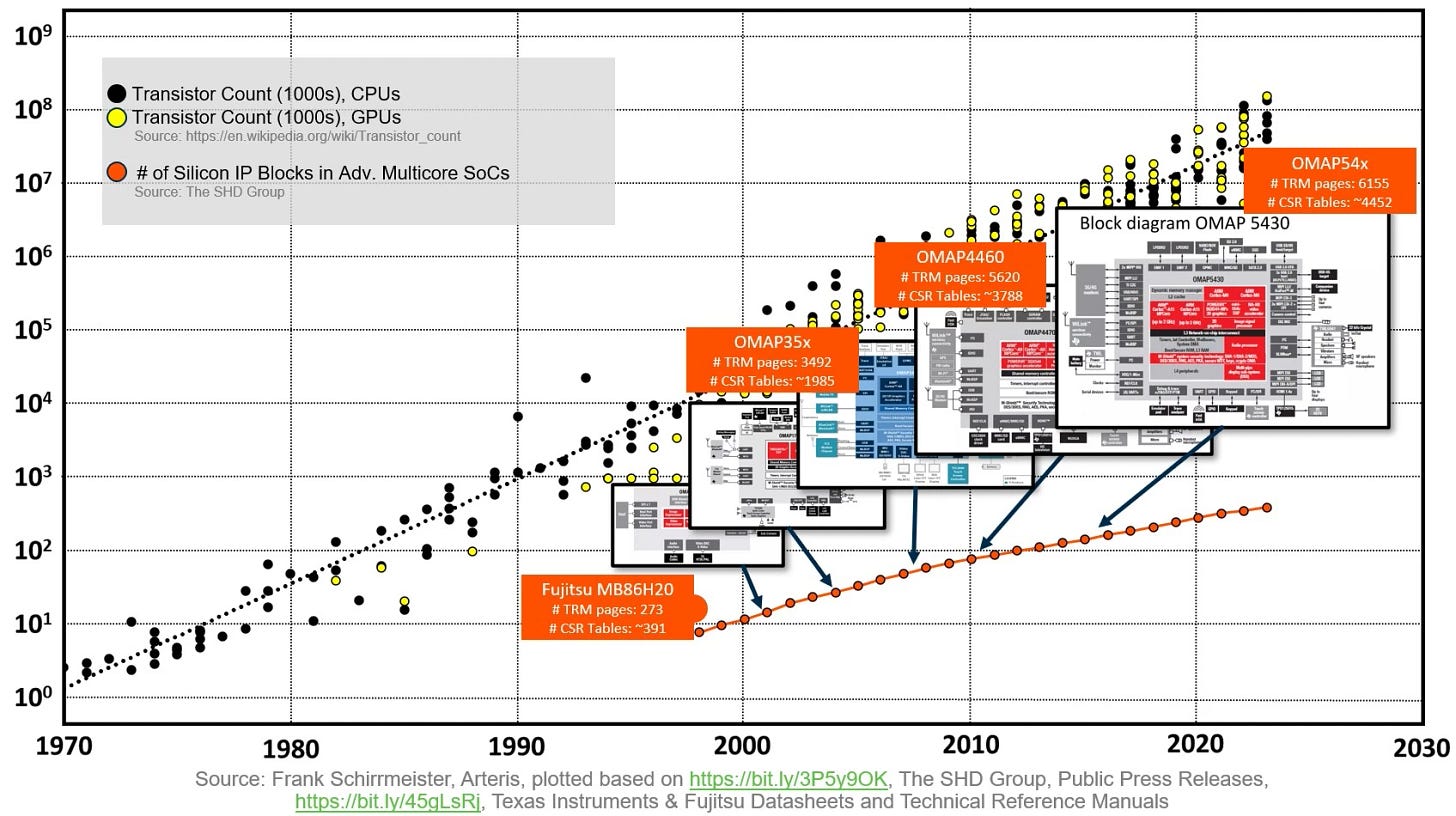 Mastering Modern SoC Design: How Magillem Connectivity from Arteris is ...
