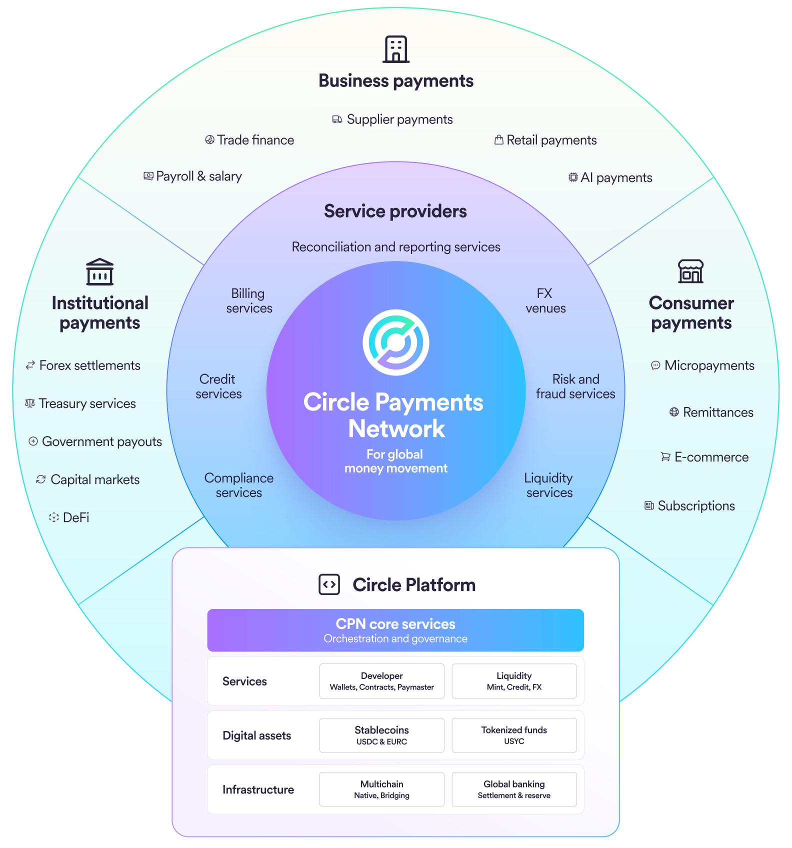Deep Dive: Inside Circle’s Payments Network: By Sam Boboev